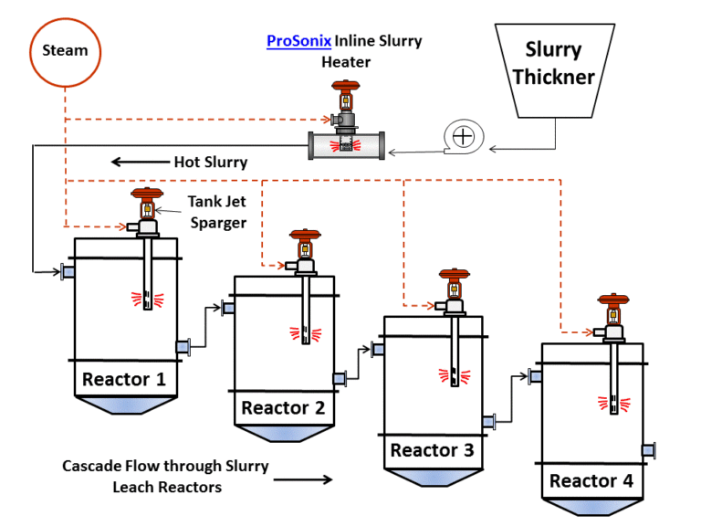 Mineral Leaching - ProSonix