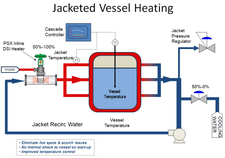 Optimizing Jacketed Vessel and Reactor Heating with ProSonix Direct ...